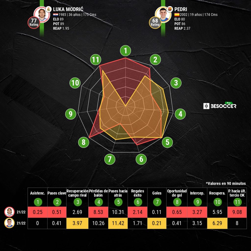 Modric Vs Pedri: no hay debate