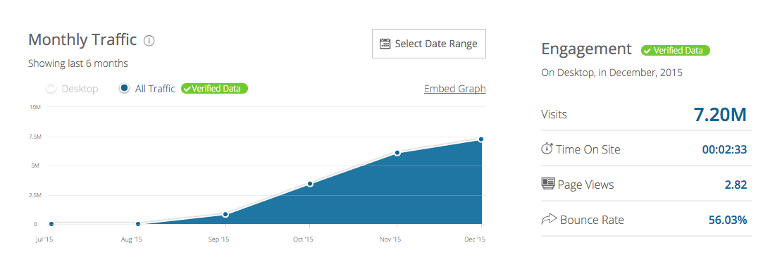 Okdiario supera los 7 millones de visitas mensuales