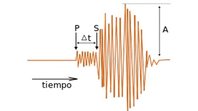 ¿Qué es la escala de Richter? Magnitudes y fórmula