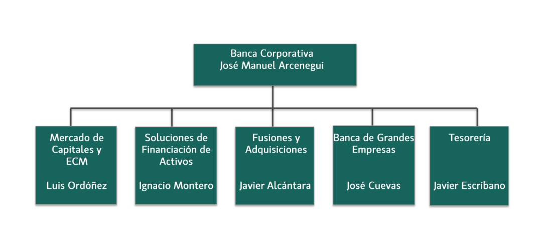 Economía: Banca March completa la reestructuración del área de banca ...