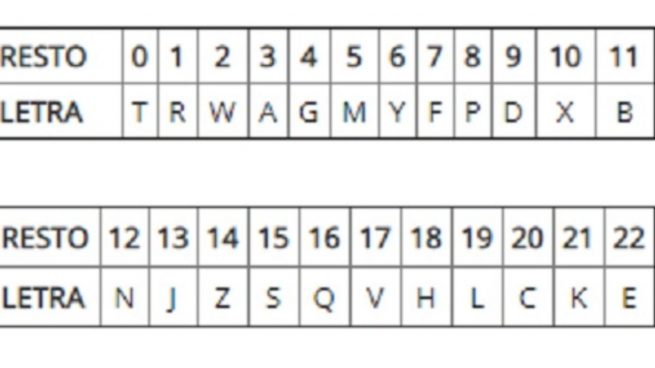 La letra de tu DNI: ¿para qué sirve y qué revela sobre ti?