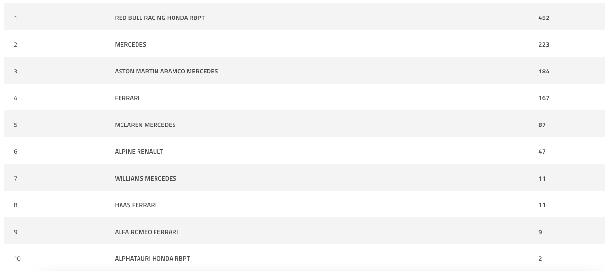 Clasificación de pilotos y constructores del Mundial de F1 2023 tras el GP de Hungría