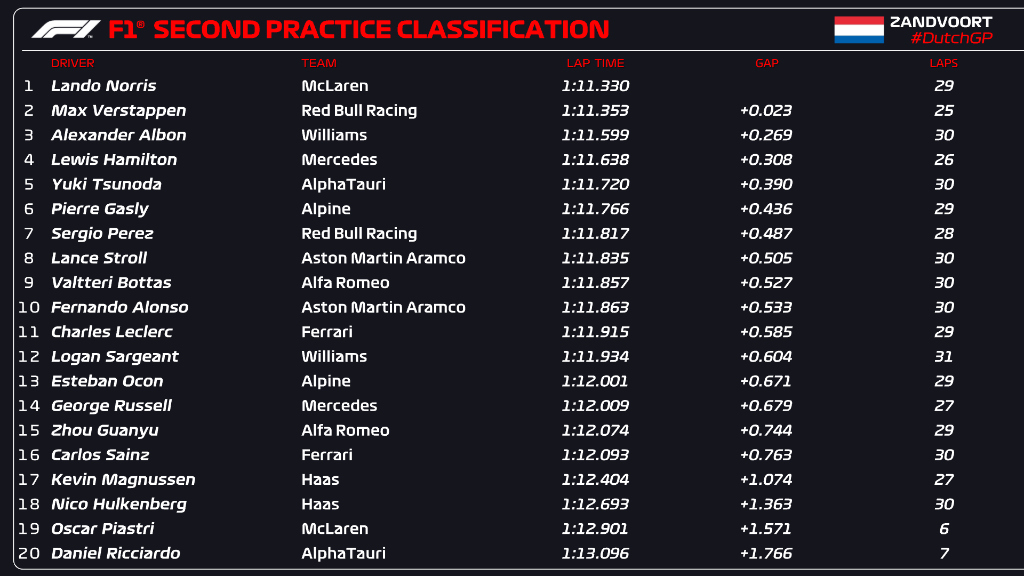 A qué hora es la carrera del GP de Holanda de F1 y dónde ver en directo