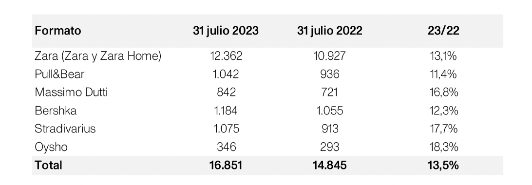 Inditex eleva sus ventas en España y Europa por la mejora de las tiendas
