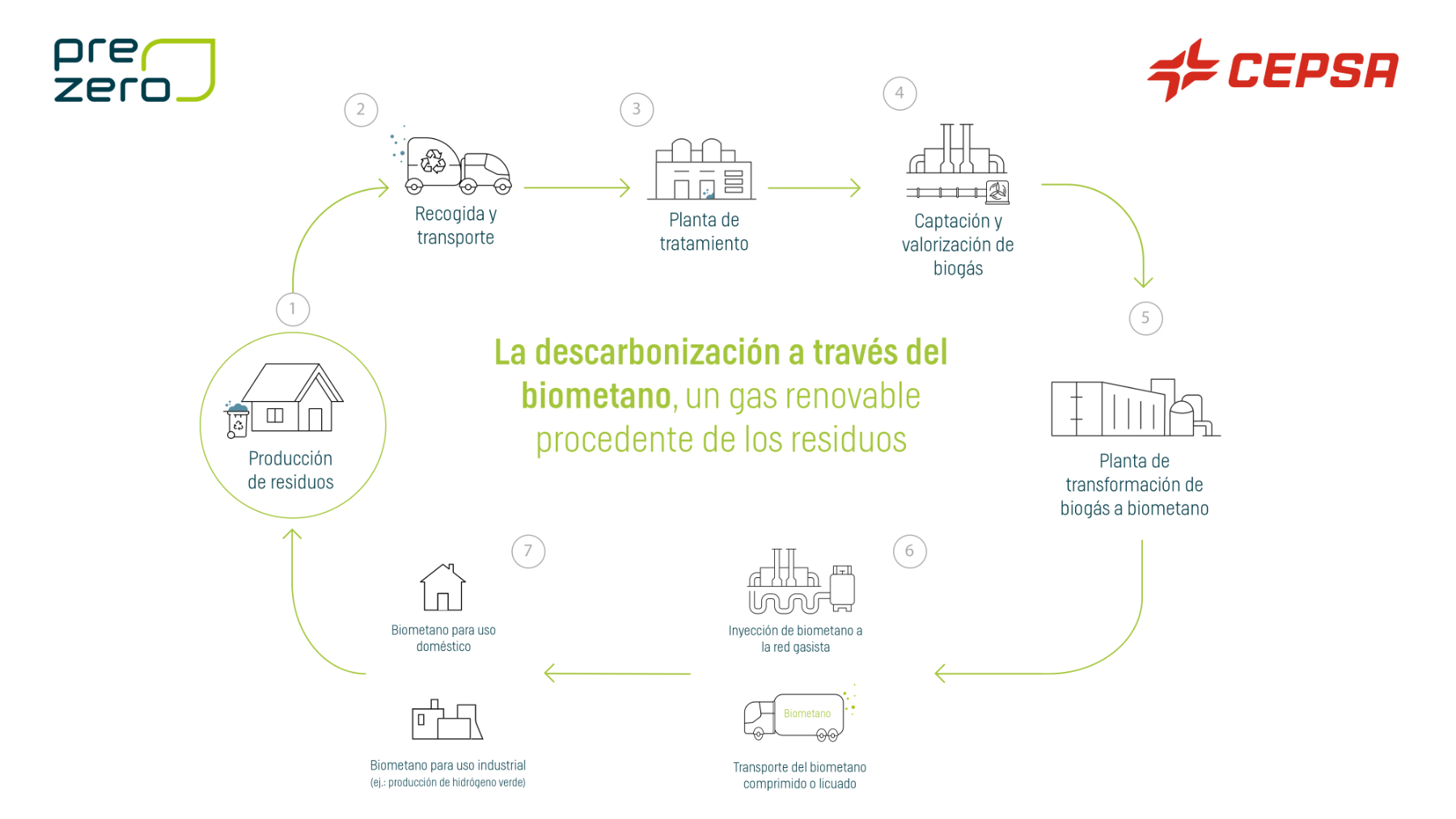 Cepsa y PreZero España se unen para producir biometano con residuos