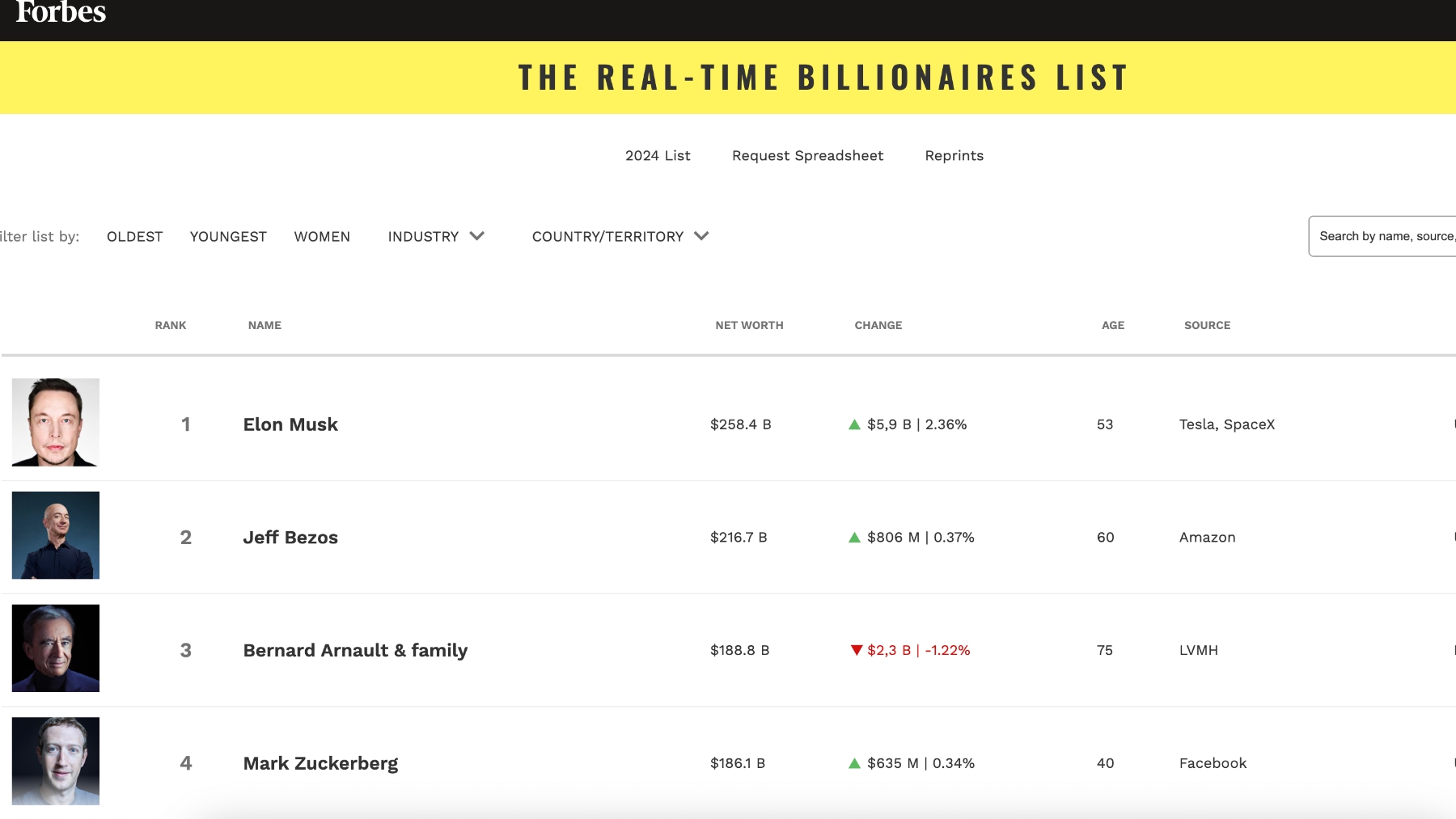 Elon Musk 37.100 millones de dólares más rico por la buena marcha de Tesla