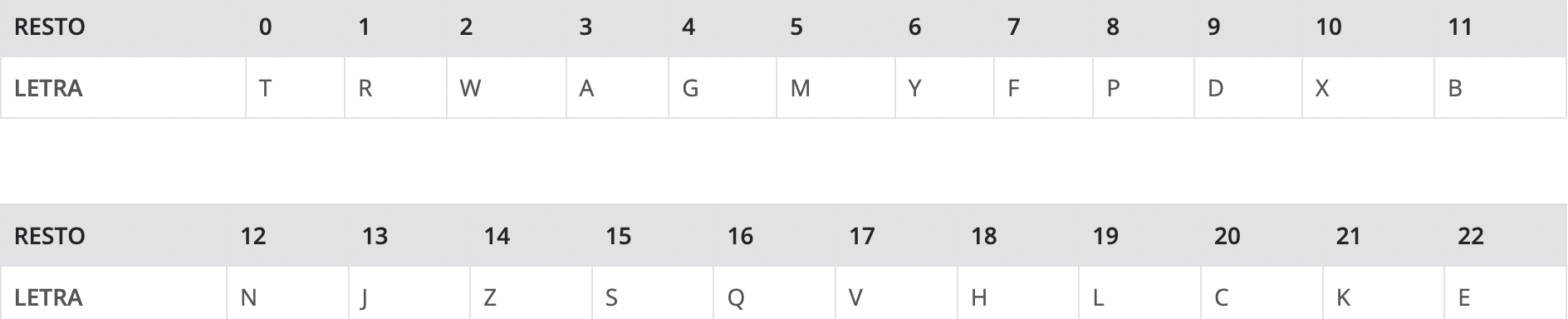 El verdadero significado que esconde la letra de tu DNI: la clave está ...