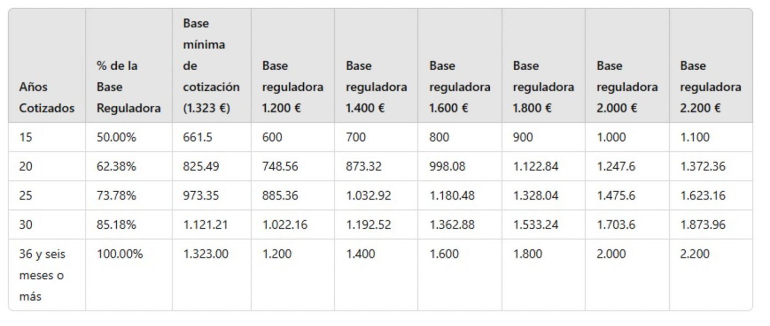 La tabla de las pensiones de jubilación para 2025 según los años cotizados