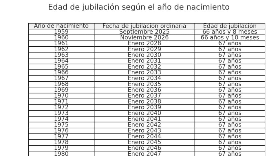 Subida confirmada en la edad de jubilación a partir del 1 de enero: la tabla según tu año de ...