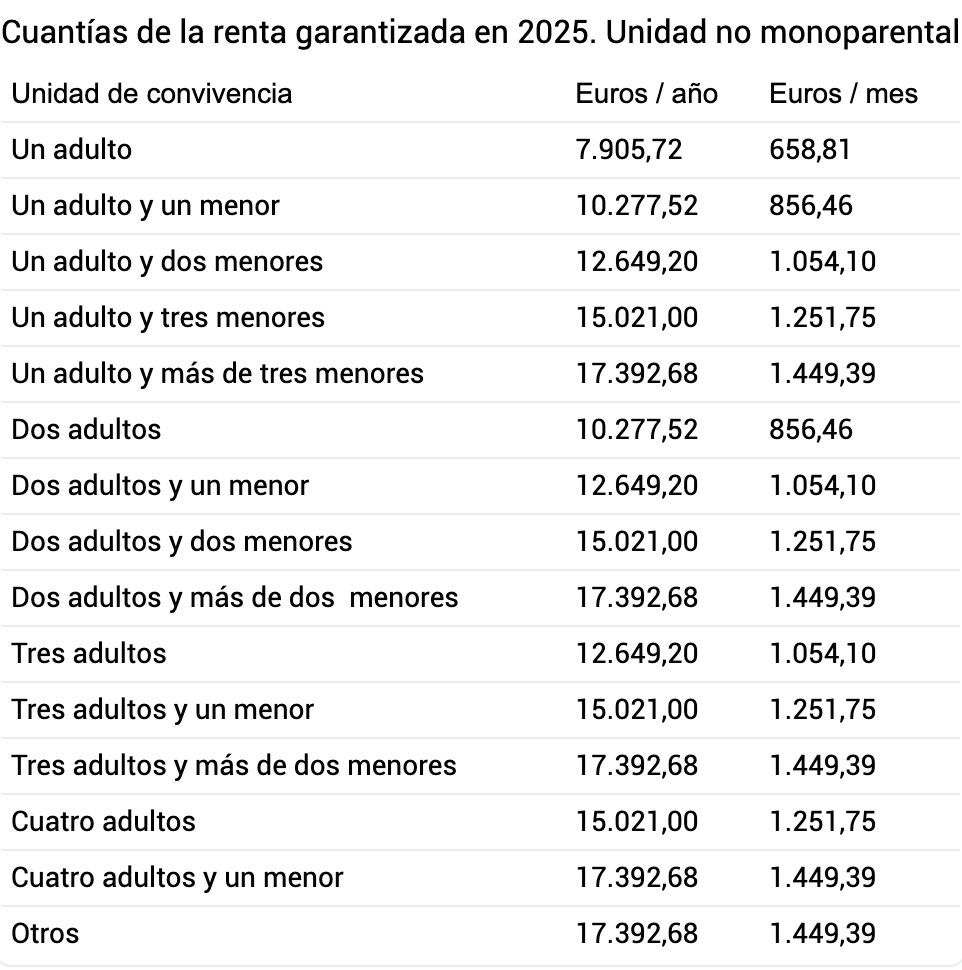Es oficial: la tabla del Ingreso Mínimo Vital para 2025 que ya confirma la Seguridad Social