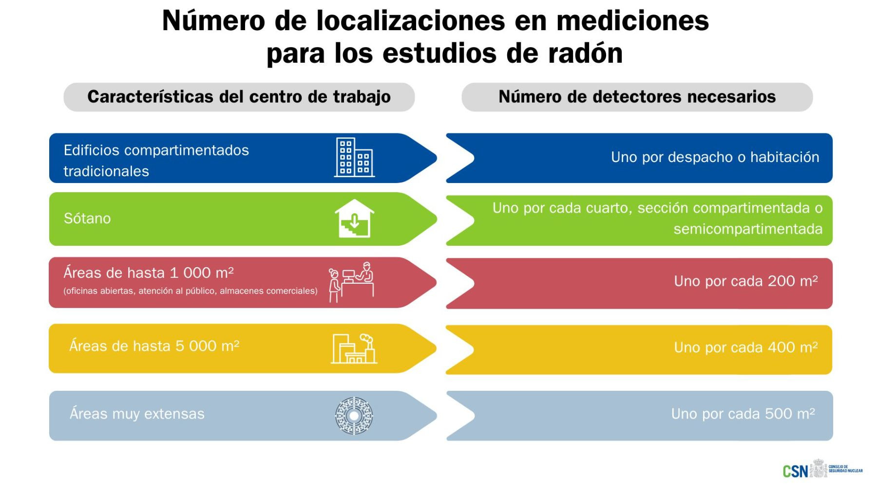 El CSN identifica los municipios de actuación prioritaria contra el radón